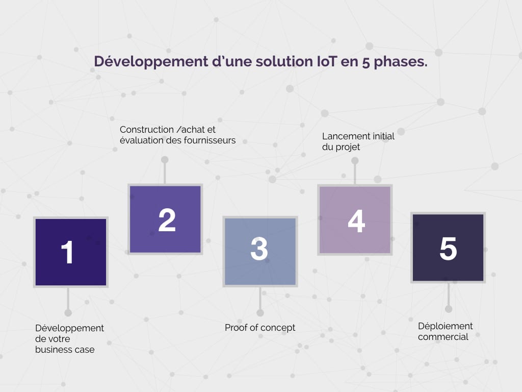 Comment réussir votre processus de développement de solution IOT ? – IOTBOX